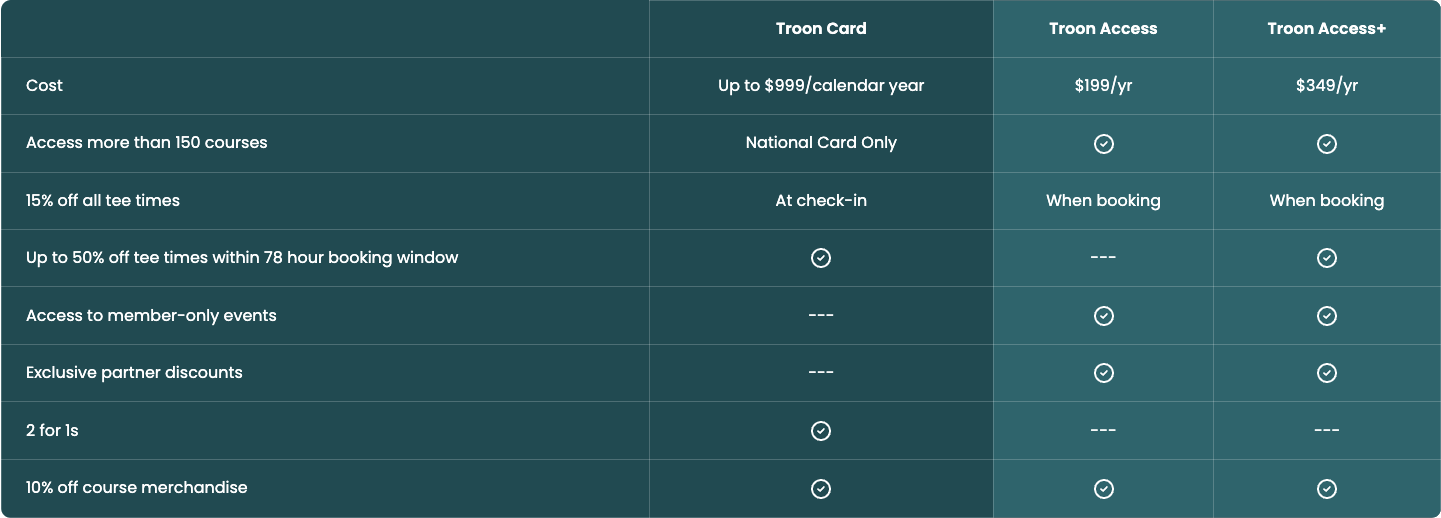 Troon Card vs Troon Access – Troon